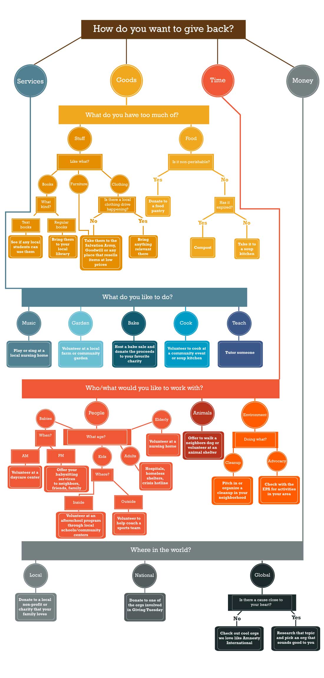 Giving Decision Tree The Family Dinner Project The Family Dinner Giving Decision Tree The Family Dinner Project The Family Dinner